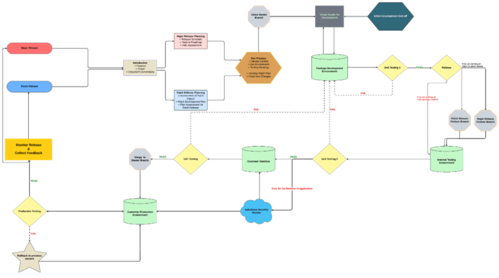 Salesforce Release Management Strategy – Tekgeminus – One Simplifier ...